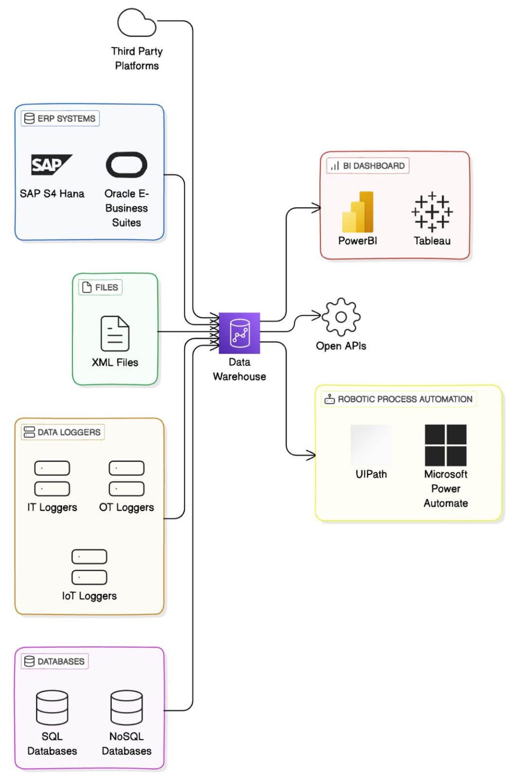 Data Warehouse Services for Scalable Solutions - Primalcom