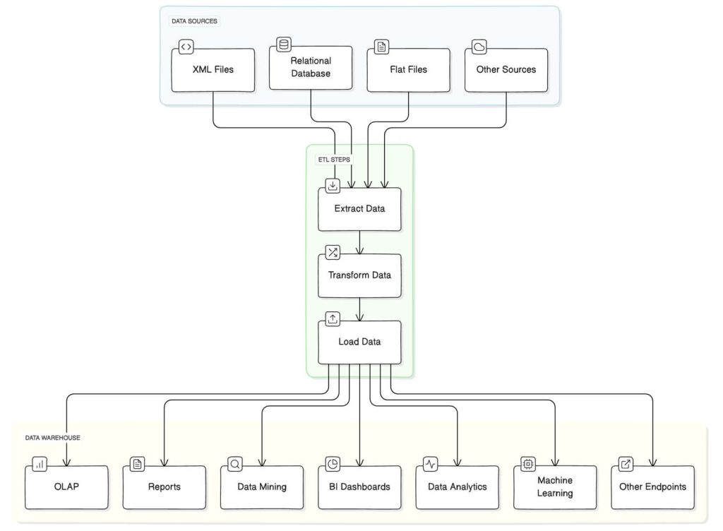 Data Warehouse Services for Scalable Solutions - Primalcom
