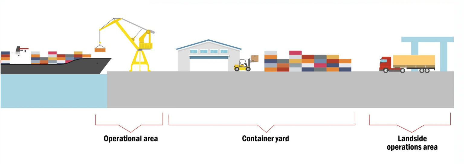 Sea Port Terminal Operating System - Primalcom